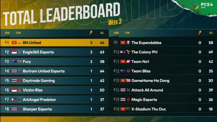 PCS4亚太赛区第二日：BRU以2000美金优势成功夺得亚太赛区冠军-直播吧zhibo8.cc