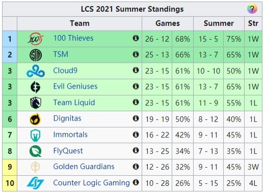LCS今日赛果：C9与TSM获胜 TL不敌100-直播吧zhibo8.cc