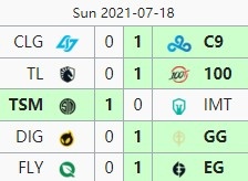 LCS今日赛果：C9与TSM获胜 TL不敌100-直播吧zhibo8.cc
