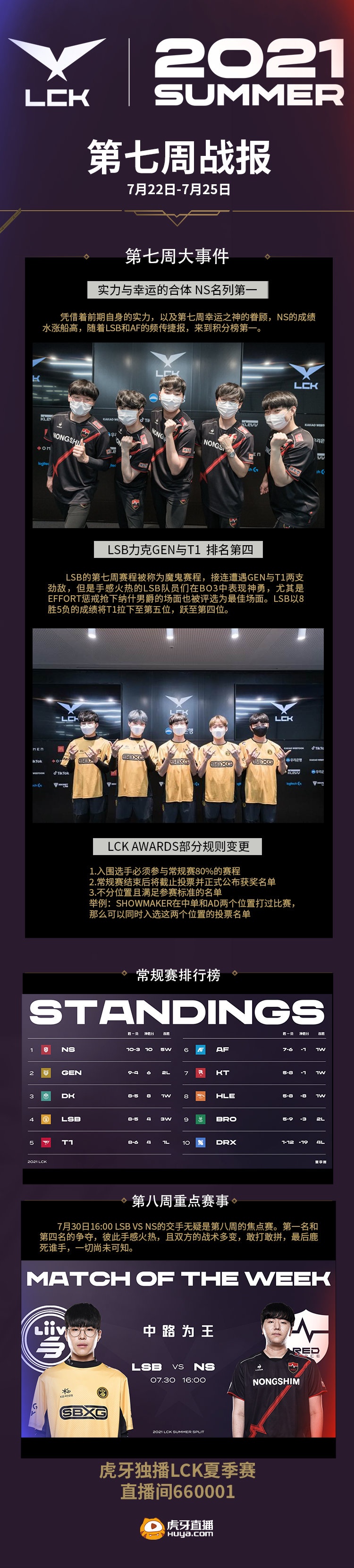 LCK一周速报：NS名列第一 LSB力克T1排名第四 LCK奖项规则变更-直播吧zhibo8.cc