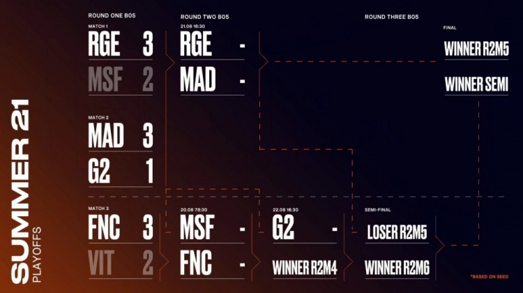 LEC赛果：FNC 3-2 VIT LEC最后一个S赛名额将在FNC MSF G2中诞生-直播吧zhibo8.cc