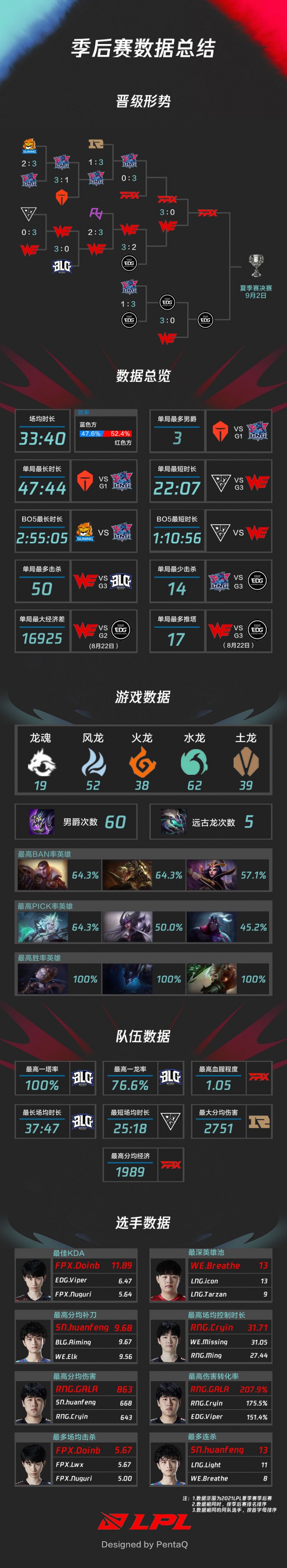 LPL季后赛数据回顾：Doinb拥有高达11.89的KDA和5.67的场均击杀-直播吧zhibo8.cc