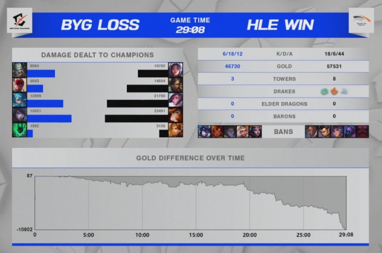 S11世界赛入围赛：还是硬实力！HLE中期团战致胜1-0领先-直播吧zhibo8.cc