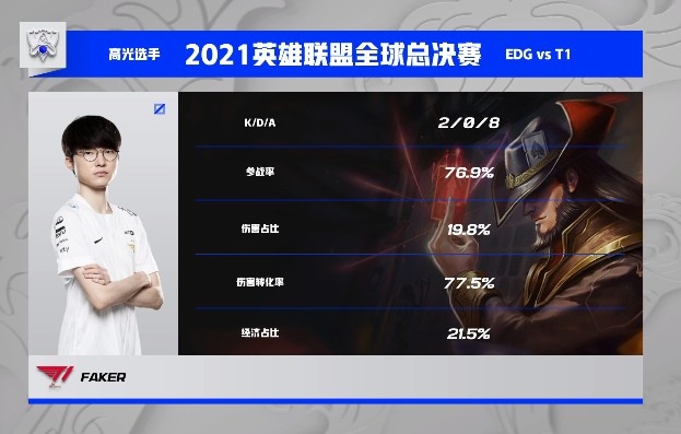 S11小组赛B组：Canna凯南万雷天牢引输出爆炸 T1战胜EDG-直播吧zhibo8.cc