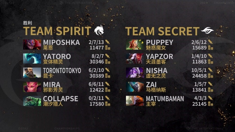 TI10败者组决赛：Yatoro水人一波强拆基地，Secret 1-1 Spirit-直播吧zhibo8.cc