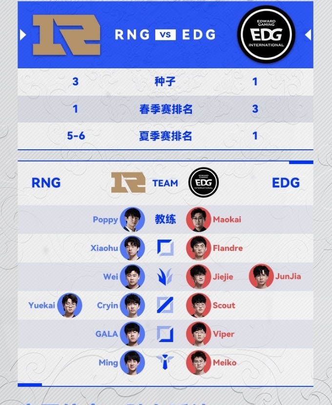 S11淘汰赛RNG vs EDG数据前瞻：GALA多项数据高于Viper-直播吧zhibo8.cc