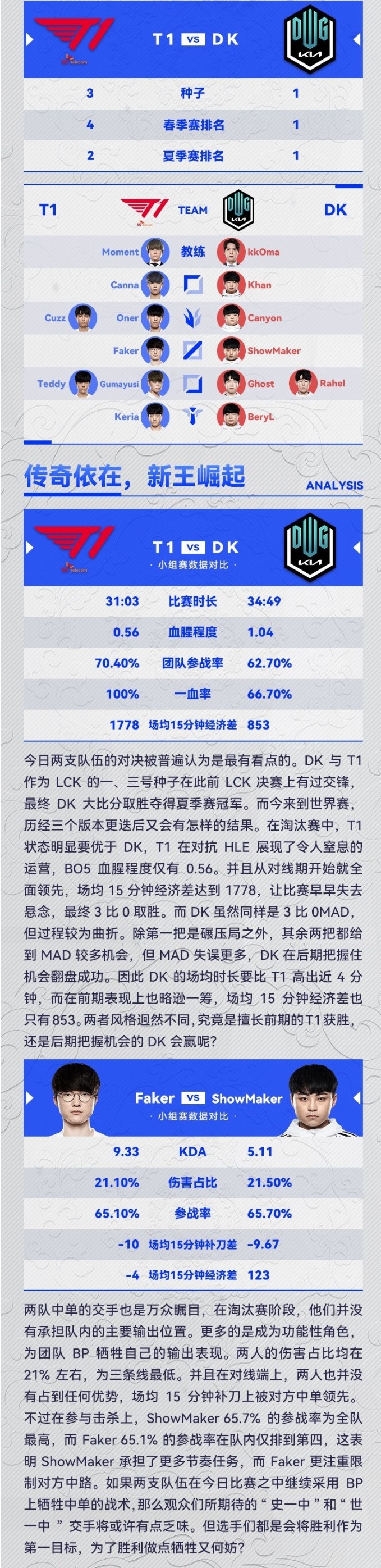 T1vsDK数据前瞻:ShowMaker承担更多节奏任务 Faker更注重中路限制-直播吧zhibo8.cc