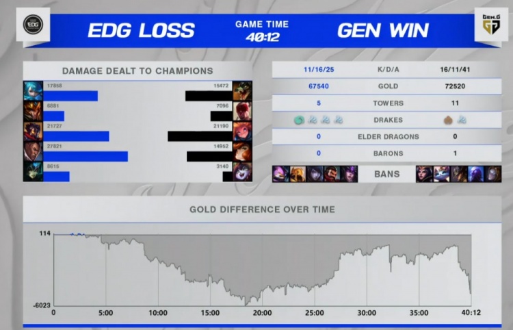 S11世界赛半决赛：史前巨鳄横行致胜 GEN.G战胜EDG拿下赛点局-直播吧zhibo8.cc