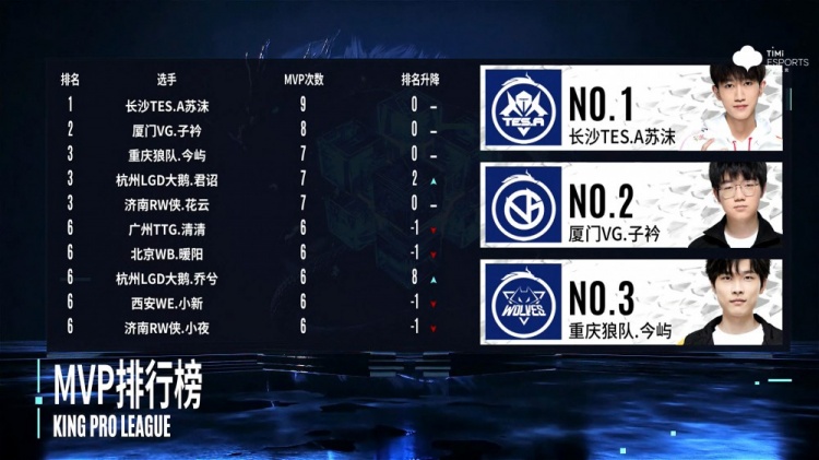 KPL秋季赛今日赛果：LGD大鹅3:1击败厦门VG，EDG.M3-2战胜北京WB-直播吧zhibo8.cc