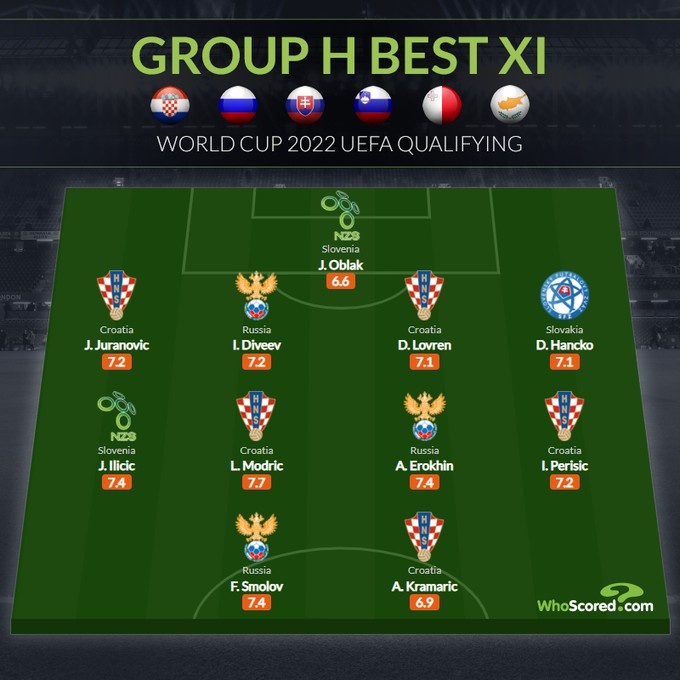 whoscored世预赛H组最佳阵：魔笛领衔克罗地亚5人，奥布拉克在列-直播吧zhibo8.cc