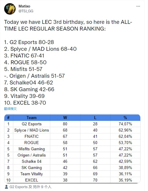 外媒公布LEC队伍三年的常规赛排名：G2以74.07%的胜率位列第一-直播吧zhibo8.cc