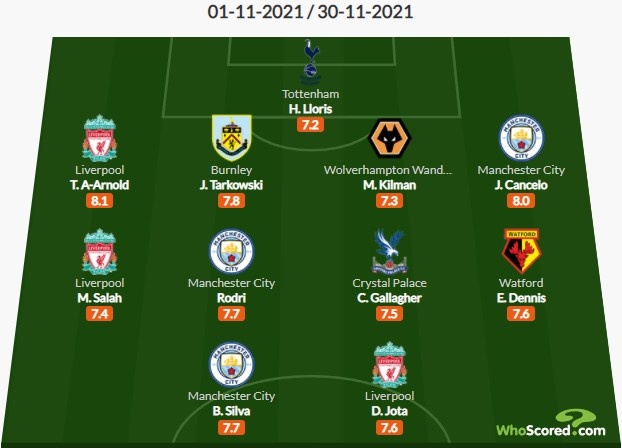 whoscored英超11月最佳阵：利物浦曼城各3将，萨拉赫、B席领衔-直播吧zhibo8.cc