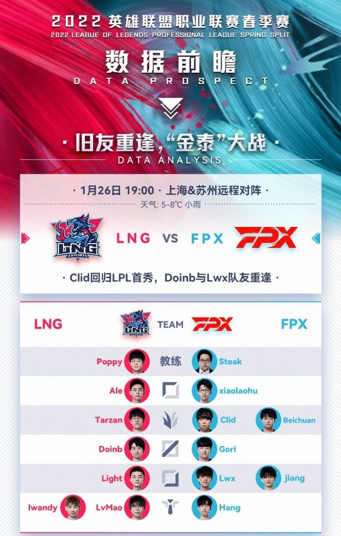 今日LNGvsFPX数据前瞻：Clid回归 完全体FPX交战LNG-直播吧zhibo8.cc