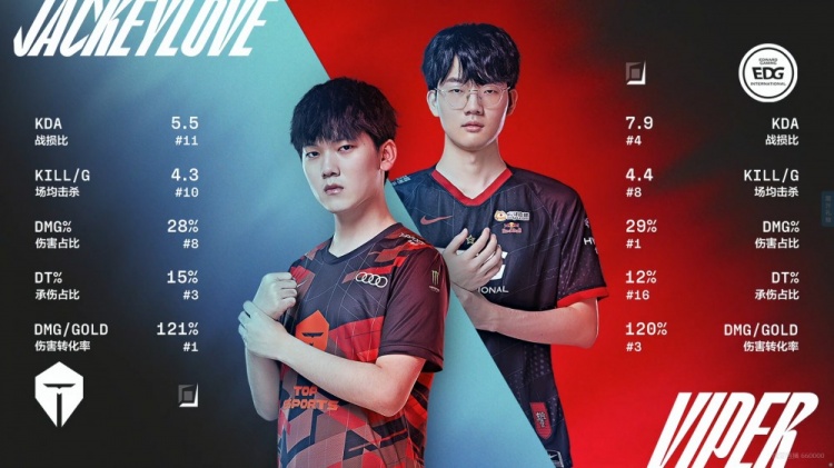 双方赛前数据：冠军AD交手！Viper的KDA排名远高于JKL-直播吧zhibo8.cc
