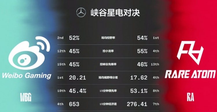 WBG vs RA数据对比：场均控野率RA第一，视野得分差WBG排名首位-直播吧zhibo8.cc