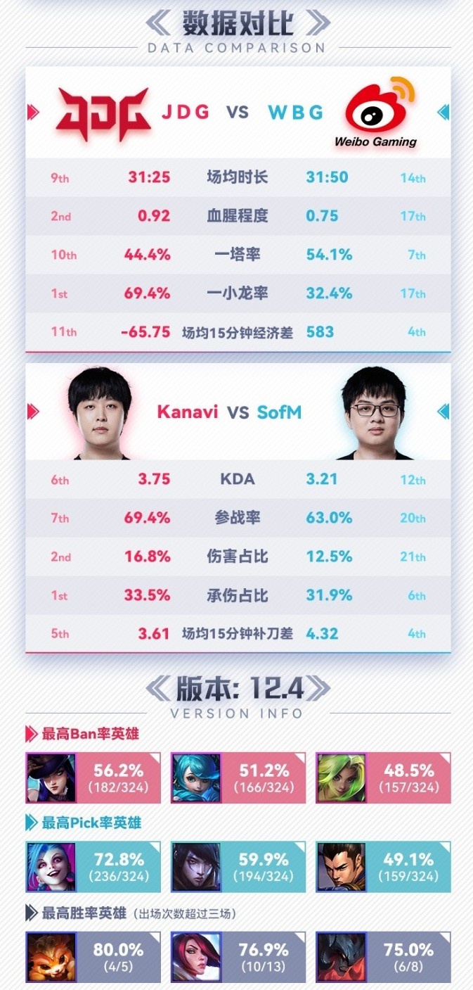 JDG vs WBG数据前瞻：两支队伍小龙控制率倒数-直播吧zhibo8.cc