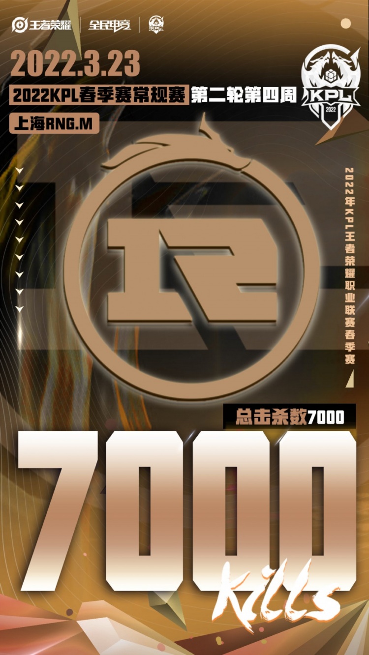 【里程碑】恭喜RNG.M达成KPL赛场的7000击杀成就-直播吧zhibo8.cc