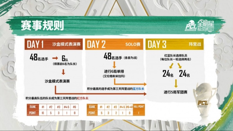 PCL全明星赛介绍:17.shou PeRo.Aixleft 4AM.Forever将参与全明星-直播吧zhibo8.cc