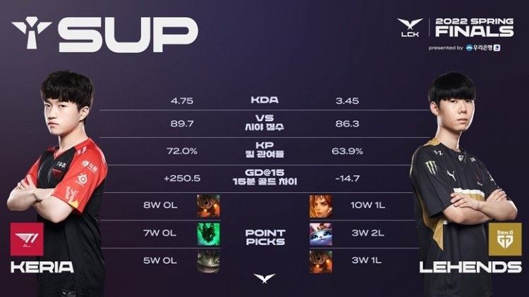 LCK春决数据对比：Gumayusi+Keria多项数据领先Ruler+Lehends-直播吧zhibo8.cc