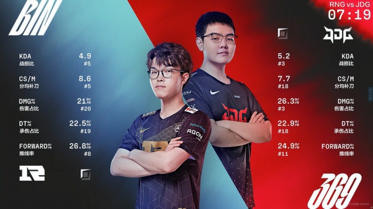 Bin 369数据对比：369在KDA、伤害占比和承伤占比上领先Bin-直播吧zhibo8.cc