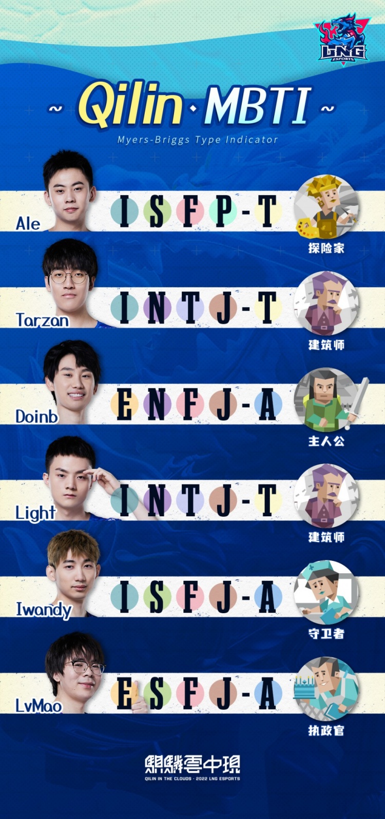 LNG选手MBTI测试：Doinb妥妥主人公性格-直播吧zhibo8.cc