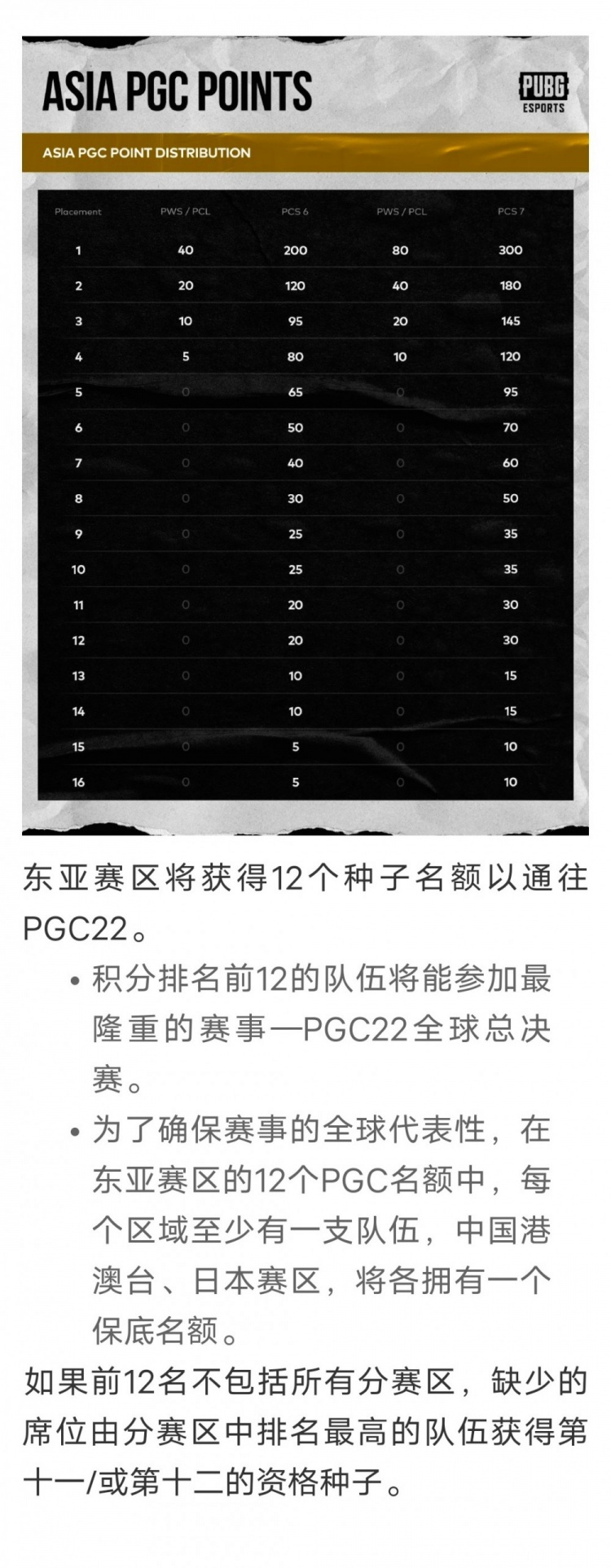 PGC2022世界赛名额分配和PGC积分公布：中韩争夺十个名额-直播吧zhibo8.cc