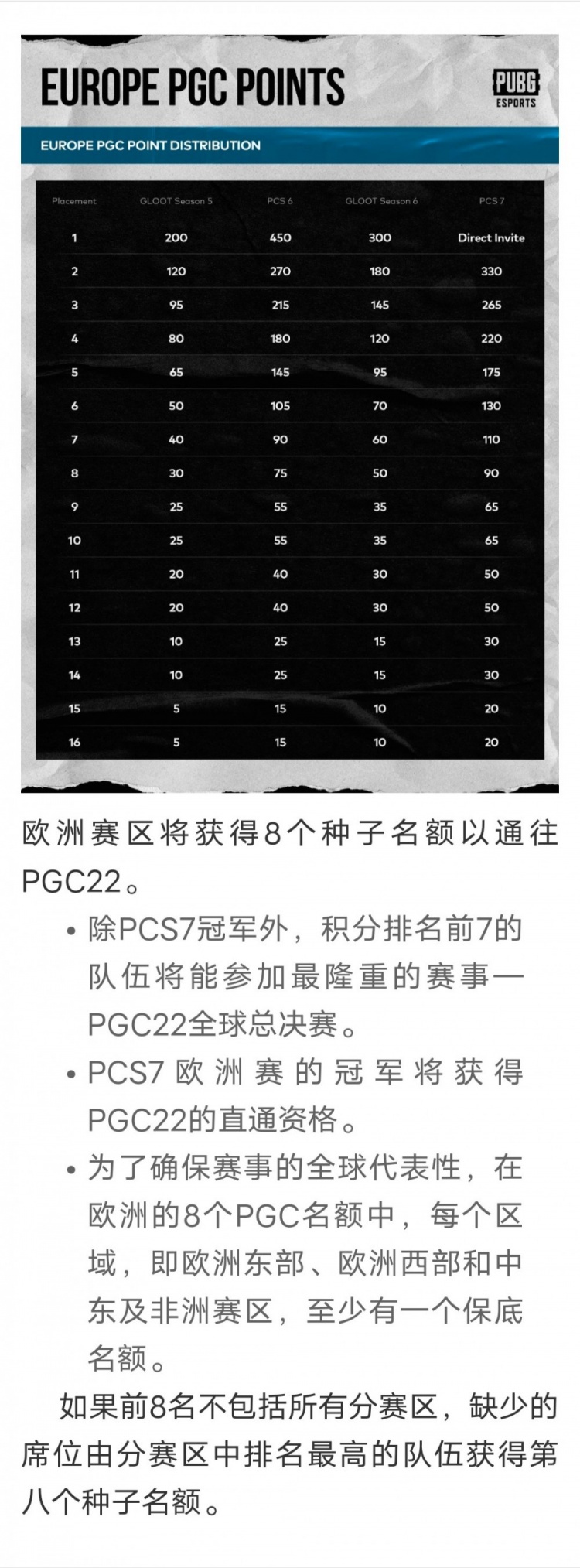 PGC2022世界赛名额分配和PGC积分公布：中韩争夺十个名额-直播吧zhibo8.cc