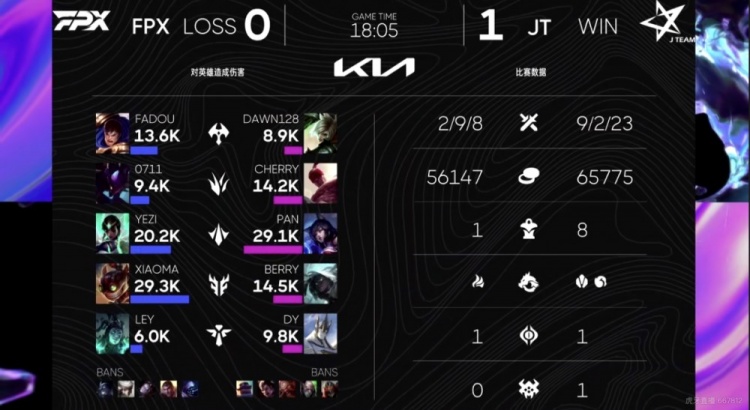 WRL季后赛今日赛果：FPX 4-3战胜JT，晋级总决赛！-直播吧zhibo8.cc