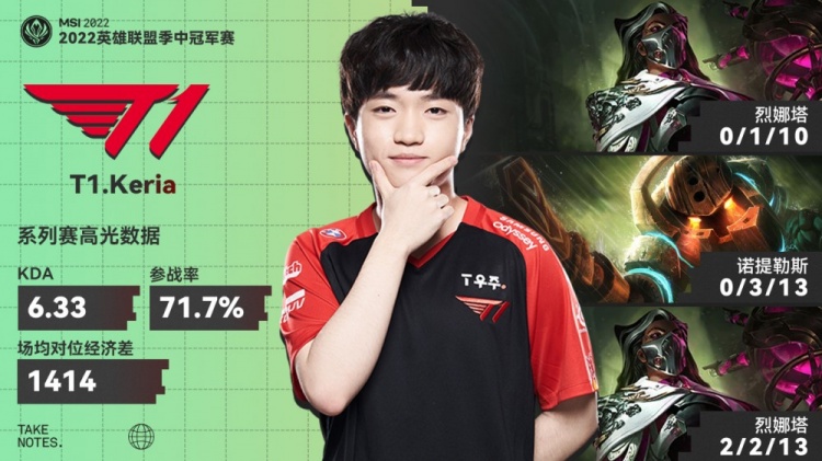 MSI昨日最佳数据：T1.Keria-直播吧zhibo8.cc