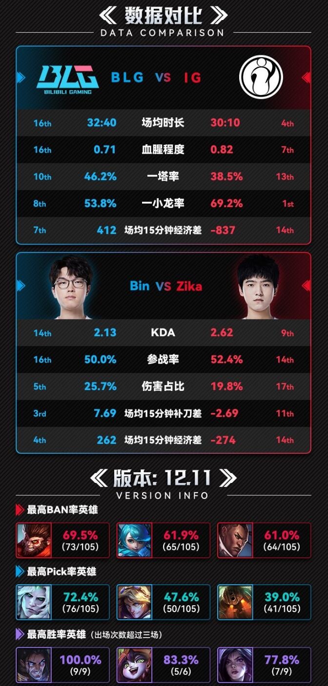 IG vs BLG数据前瞻：IG节奏快 BLG场均时长与血腥程度排名倒数-直播吧zhibo8.cc