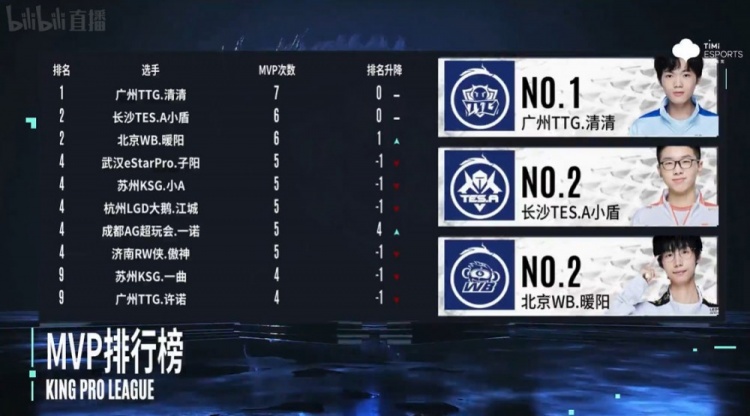 KPL今日赛果：WB 3-0横扫狼队 AG复仇成功零封TTG-直播吧zhibo8.cc