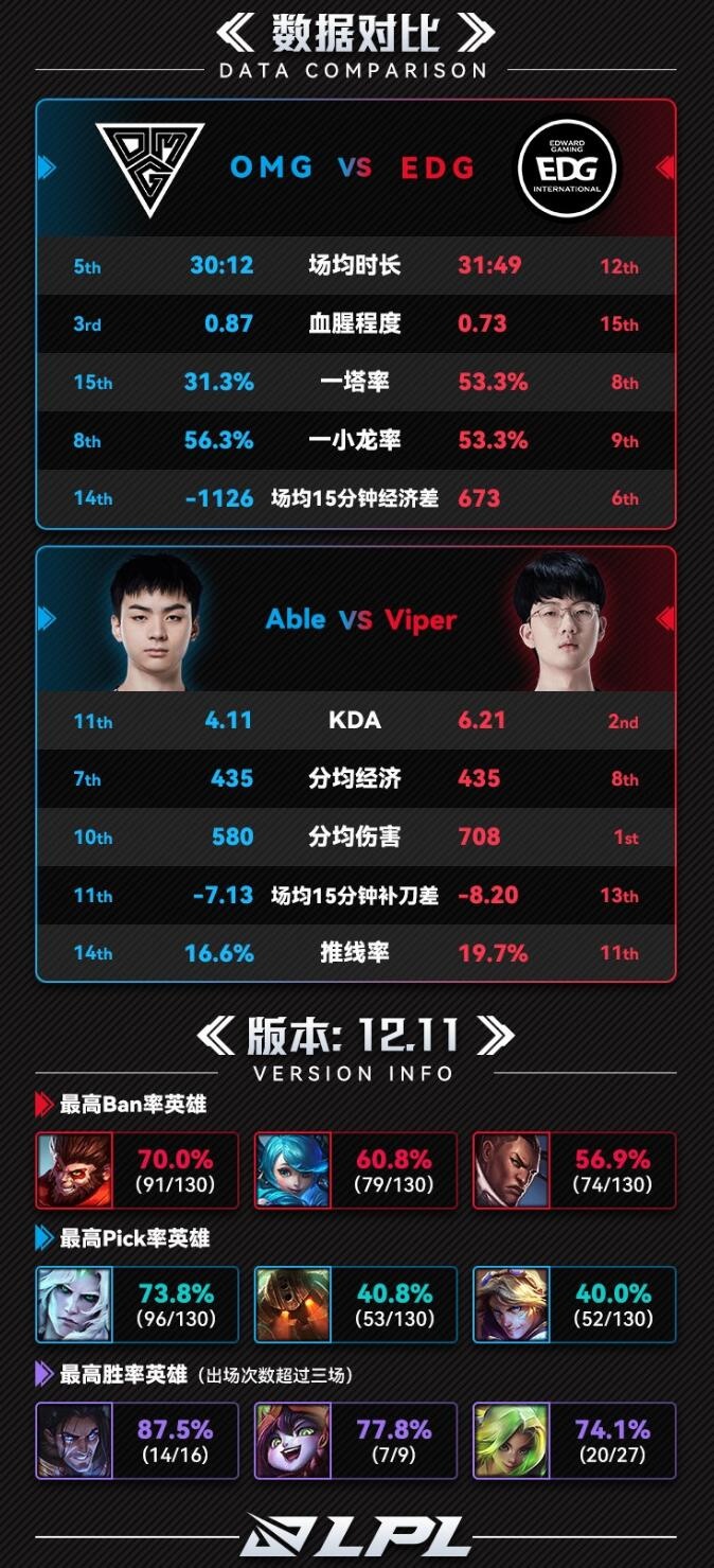 今日数据前瞻OMG vs EDG：双方队内核心选手Viper略胜一筹Able-直播吧zhibo8.cc