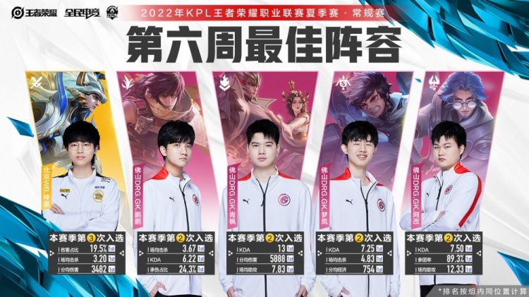 KPL第六周最佳阵容佛山DRG.GK四人上榜 佛山GK青枫斩获最佳选手-直播吧zhibo8.cc