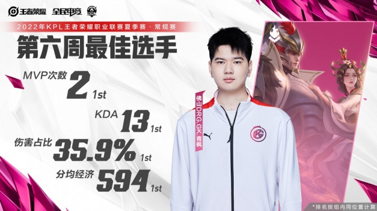 KPL第六周最佳阵容佛山DRG.GK四人上榜 佛山GK青枫斩获最佳选手-直播吧zhibo8.cc