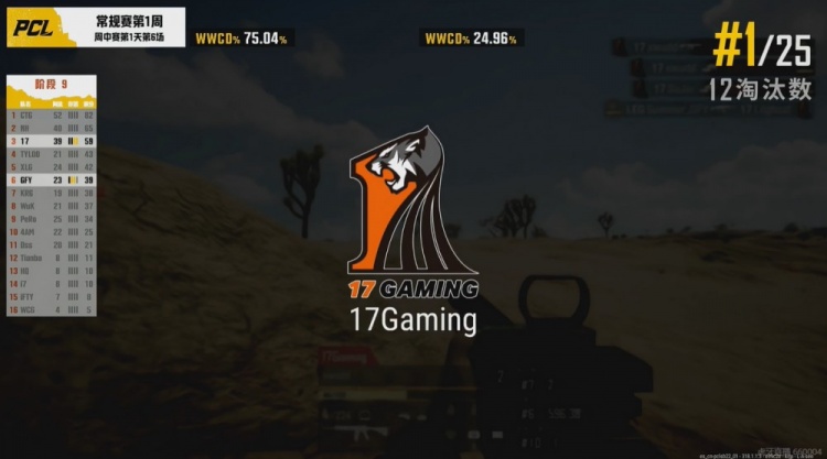 🎮PCL夏季赛：17拿下今日最后一鸡冲至第二 NH后劲不足位列第三-直播吧zhibo8.cc