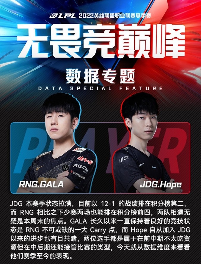 RNG&JDG下路选手数据对比：Gala多项数据落后于Hope-直播吧