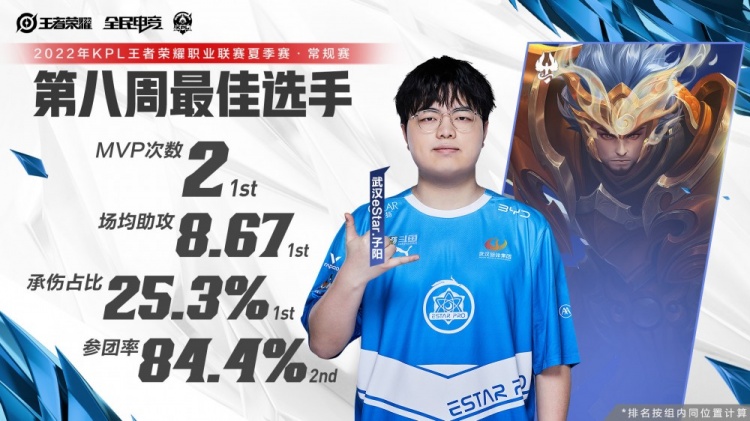 KPL第八周最佳阵容：武汉eStar四人入选，eStar子阳当选最佳选手-直播吧