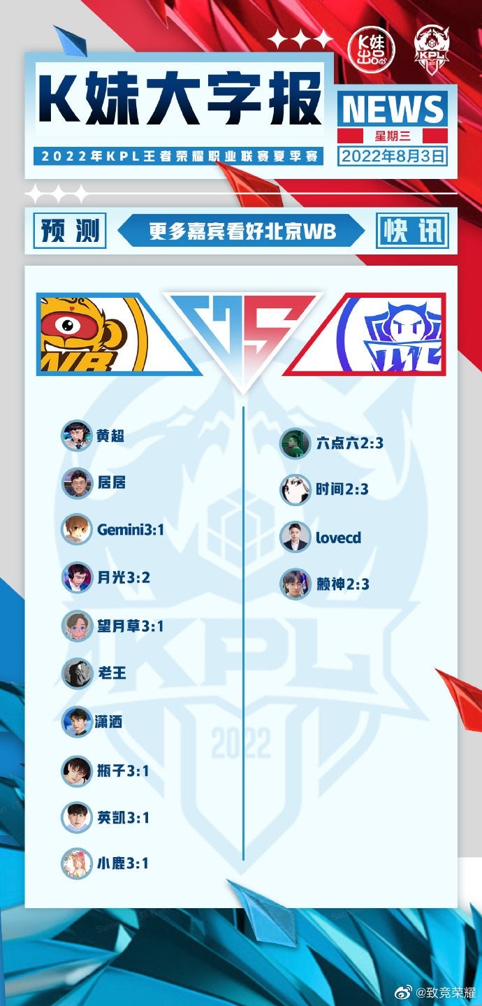 KPL今日赛前预测：XYG获得全票支持-直播吧