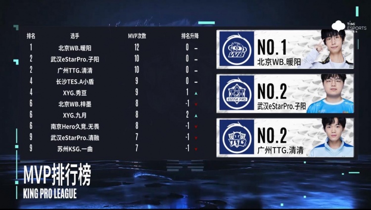 KPL今日赛果：北京WB两连胜位列S组第一 XYG两场零封排名A组榜首-直播吧