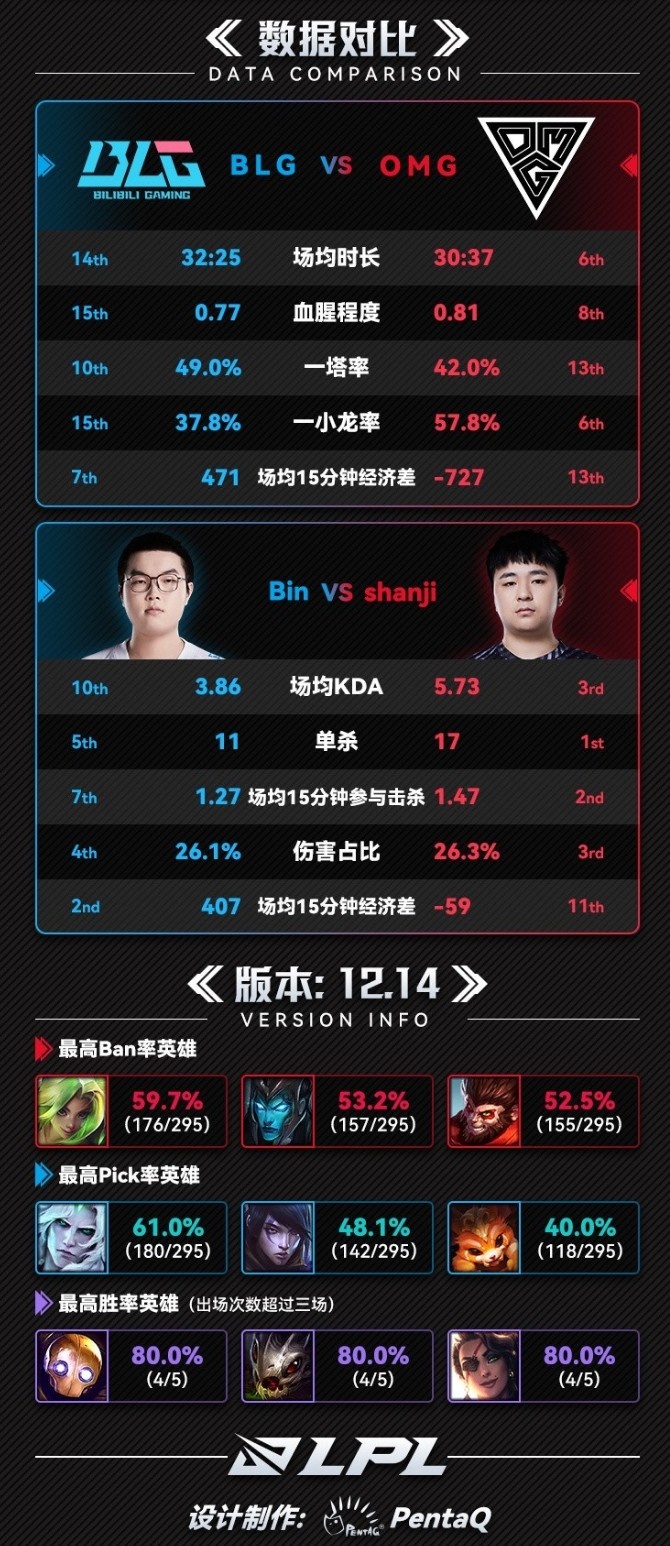 今日数据前瞻BLG vs OMG：BLG想要出线必须拿下这一战-直播吧