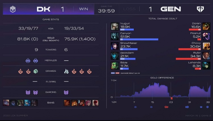 🎮LCK:Canyon死歌核弹大招毁天灭地 DK苦战40分钟战平GEN-直播吧