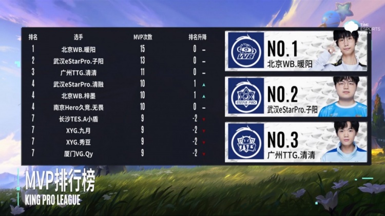 KPL今日赛果：武汉estar Pro鏖战五局拿下WB-直播吧