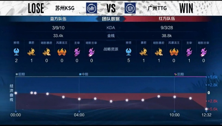🎮KPLS组：冰尘太乙把握节奏果断开团 TTG1-0KSG-直播吧