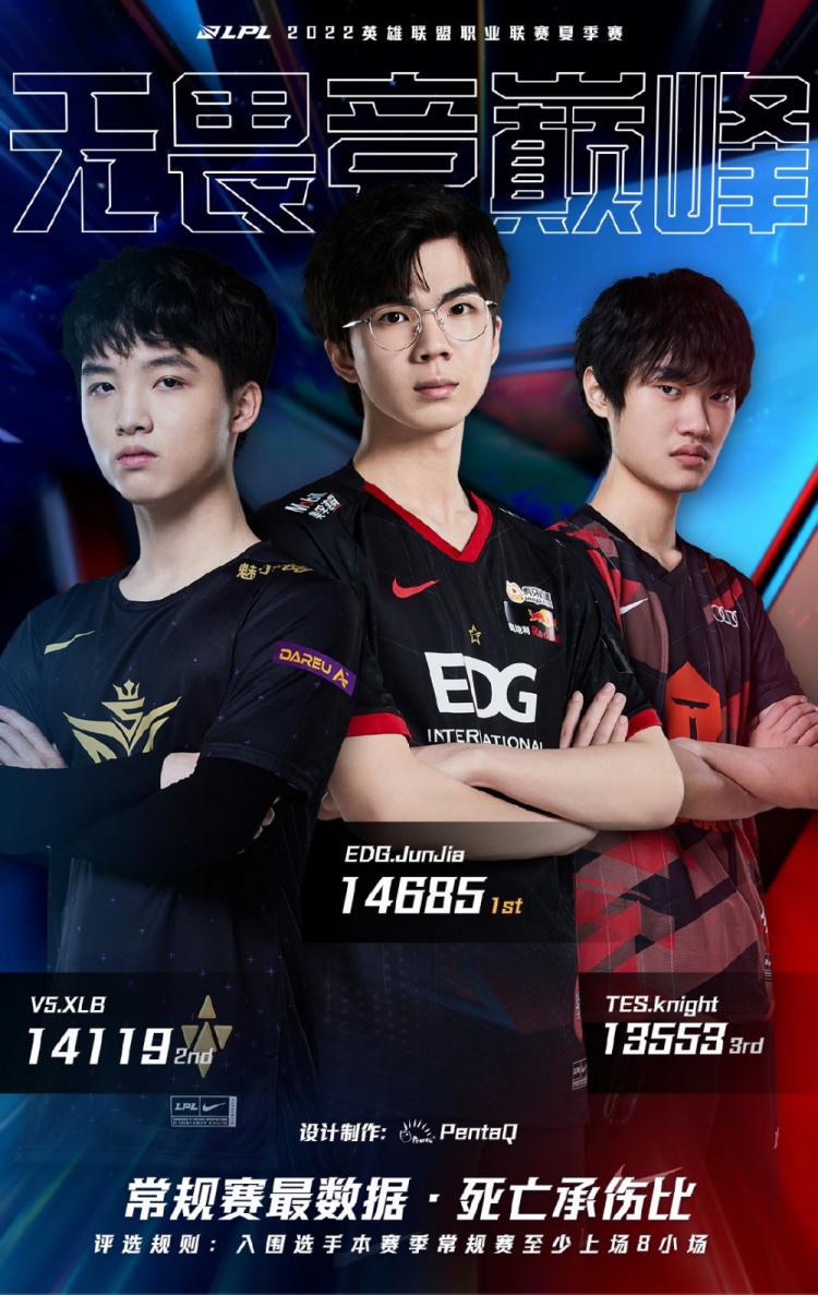 LPL夏季常规赛最数据：Shanji单杀王 阿水伤害王 GALA最多击杀-直播吧