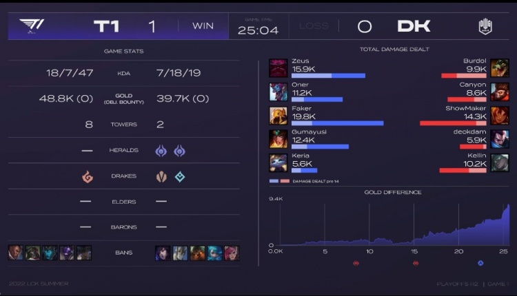 🎮LCK季后赛:Oner巨魔完美节奏抓崩中上 T1首局25分钟速胜DK-直播吧