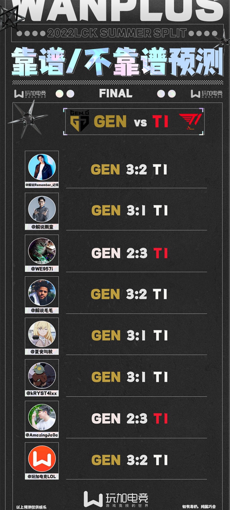 解说预测LCK决赛赛果：957与AJ认为T1赢，管哥没来预测？-直播吧