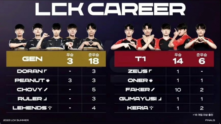 LCK决赛数据对比：GEN选手3冠18亚 T1选手14冠6亚-直播吧