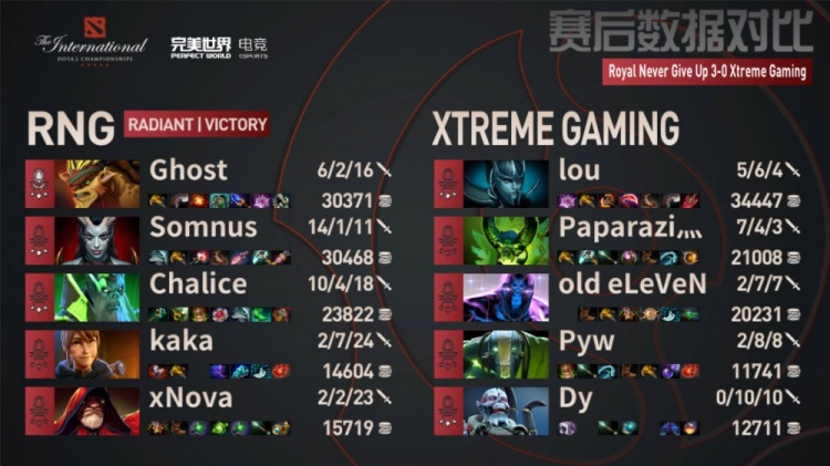 TI11中国战队名单出炉：LGD、Aster、RNG进入正赛 VG、XG外卡突围-直播吧