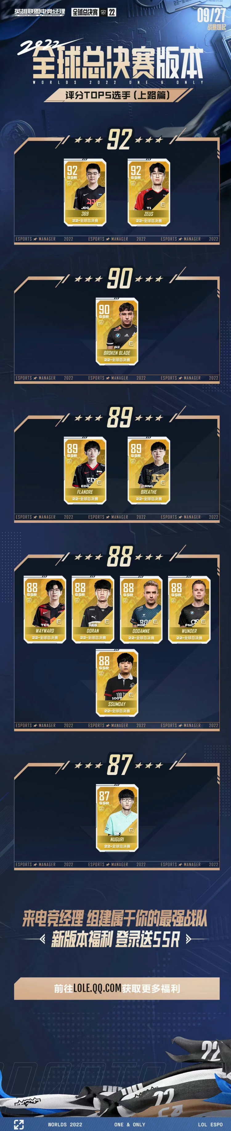 电竞经理S12上单选手评分：369、Zeus均为92分 圣枪哥呼吸为89-直播吧