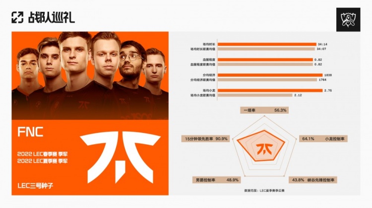S12全球总决赛数据巡礼 FNC篇：下路核心Upset队内伤害占比32.1%-直播吧